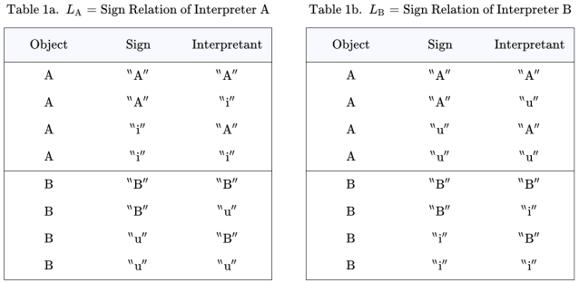 Sign Relations • Examples | Inquiry Into Inquiry