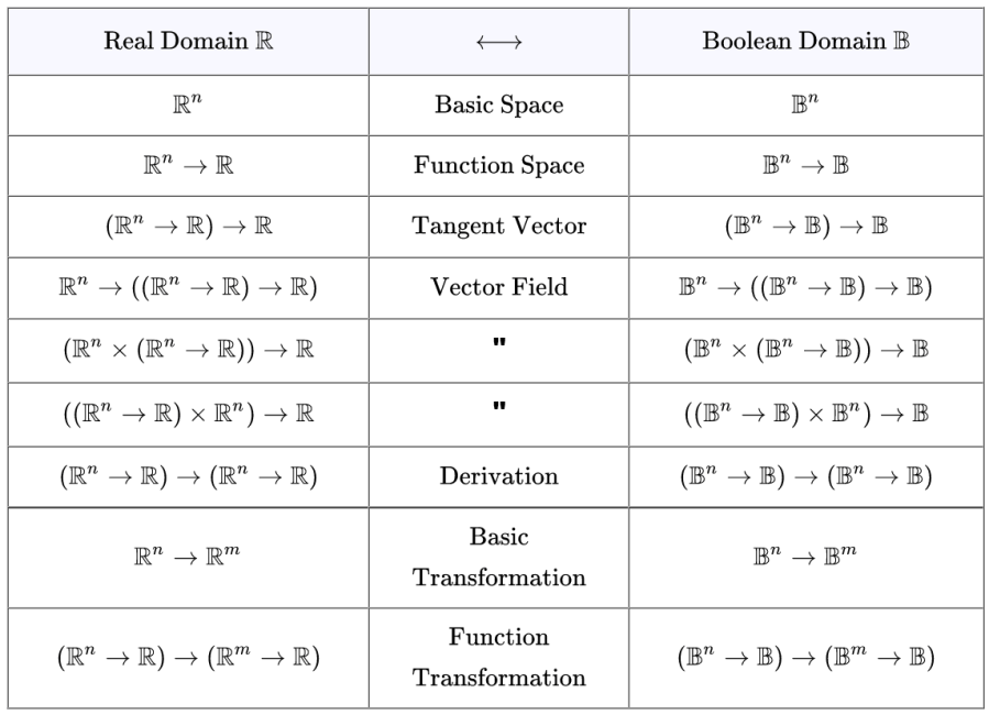 Analogy Between Real and Boolean Types | Inquiry Into Inquiry